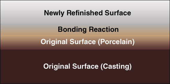 How Does The Refinishing Process Work? | Platinum Refinishing